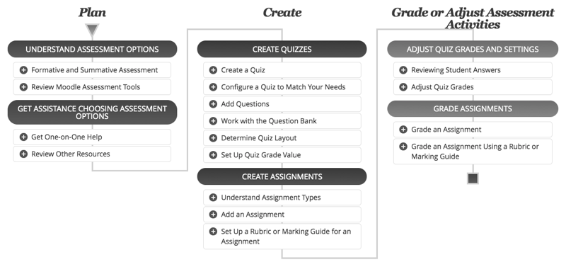 Assessment And Evaluation In Moodle Elearningworld Org